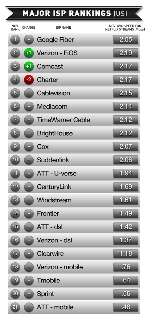 The Most Consistently Fast ISP in America