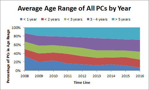 The Aging PC - How Old is Your PC?
