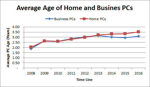 The Aging PC - How Old is Your PC?