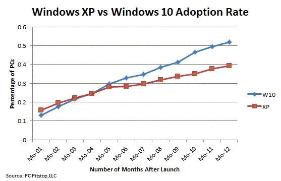 Windows 10 Adoption Rate